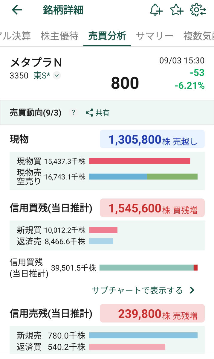 No.1911309 買い残増え過ぎ😂 - (株)メタプラネット【3350】の掲示板 2025/09/03 - 株式掲示板 - Yahoo!ファイナンス