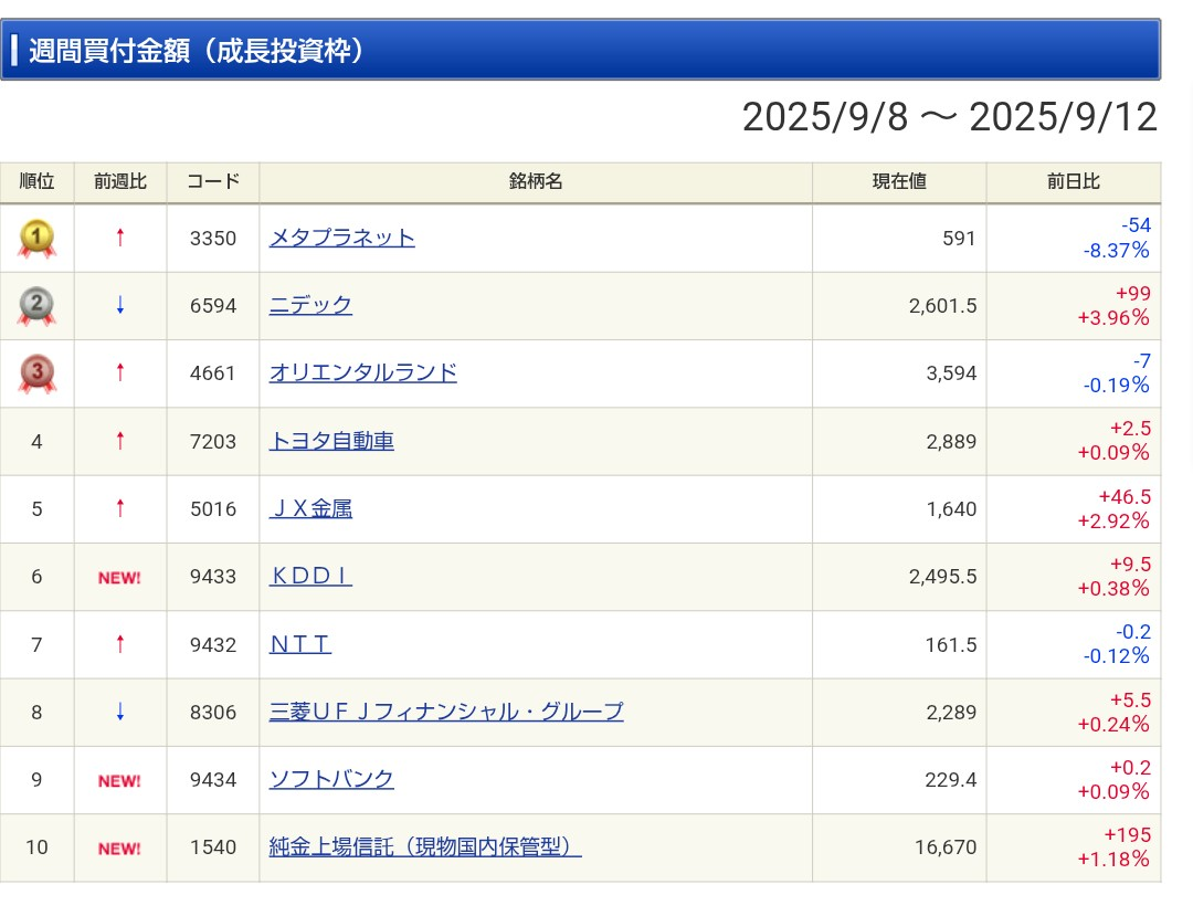 No.2004680 【悲報】NISAランキング1位 - (株)メタプラネット【3350】の掲示板 2025/09/13 - 株式掲示板 - Yahoo!ファイナンス
