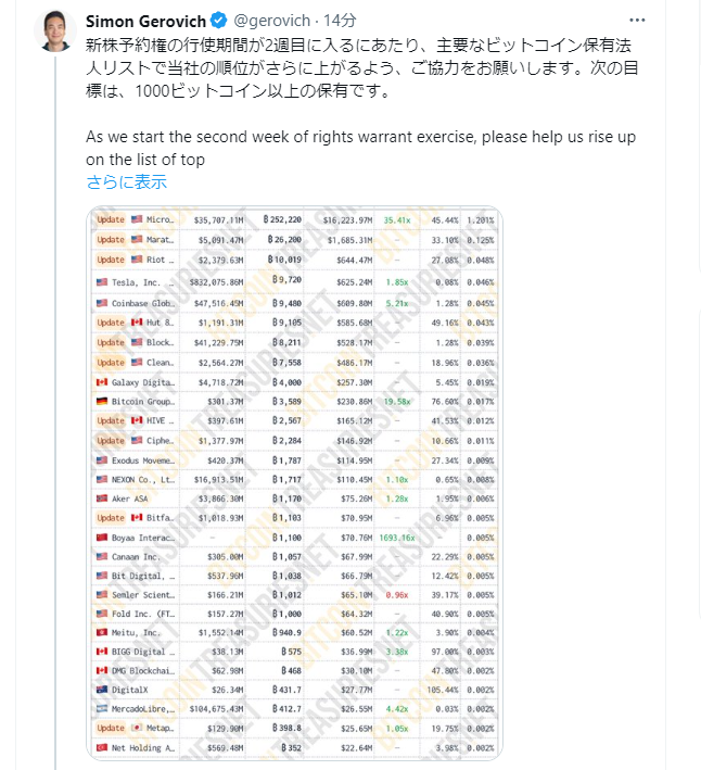 No.465126 今回の行使で1000BTC超え… - (株)メタプラネット【3350】の掲示板 2024/09/28〜2024/10/01 - 株式掲示板 - Yahoo!ファイナンス