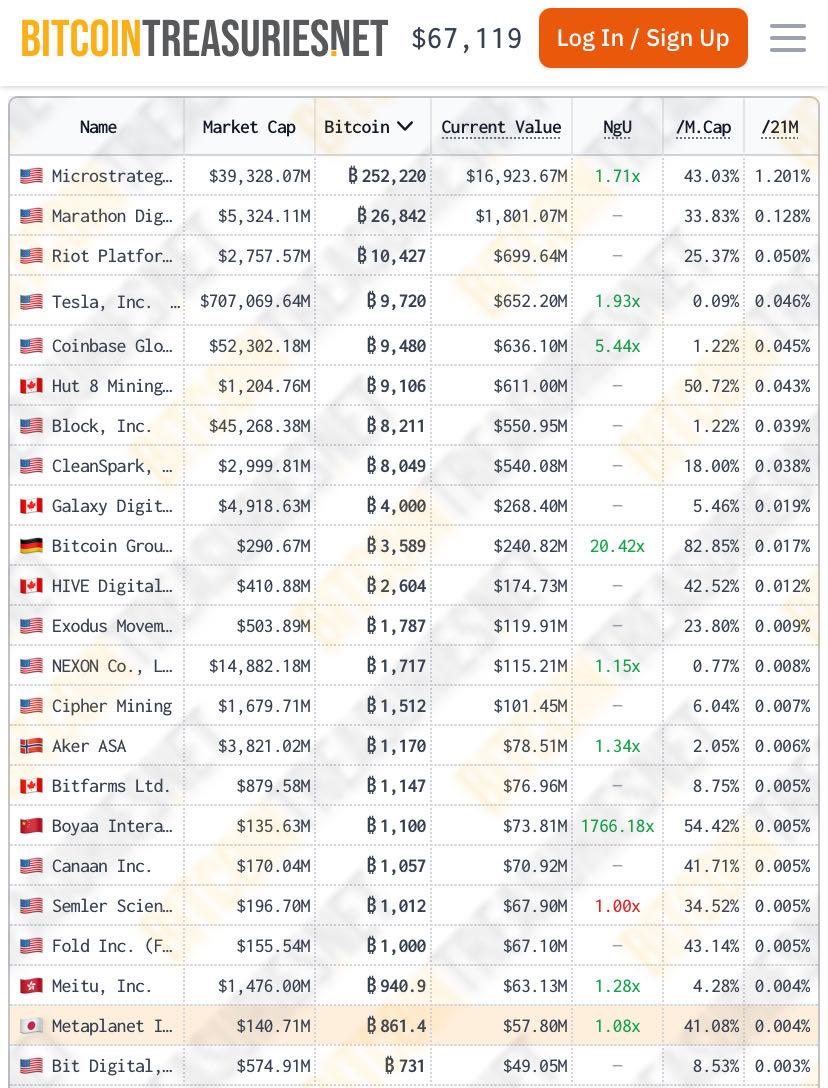 No.481756 1000BTC近し - (株)メタプラネット【3350】の掲示板 2024/10/18 - 株式掲示板 - Yahoo!ファイナンス