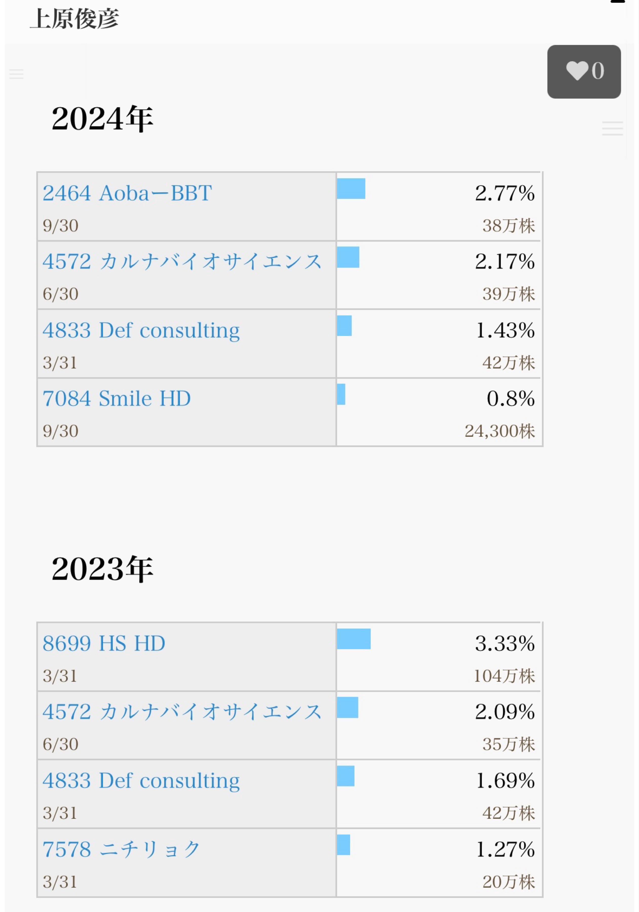 No.22397 上原 俊彦 AIフュージョンキ… - AIフュージョンキャピタルグループ(株)【254A】の掲示板 2025/03/22〜2025/03/28 - 株式掲示板 - Yahoo ...