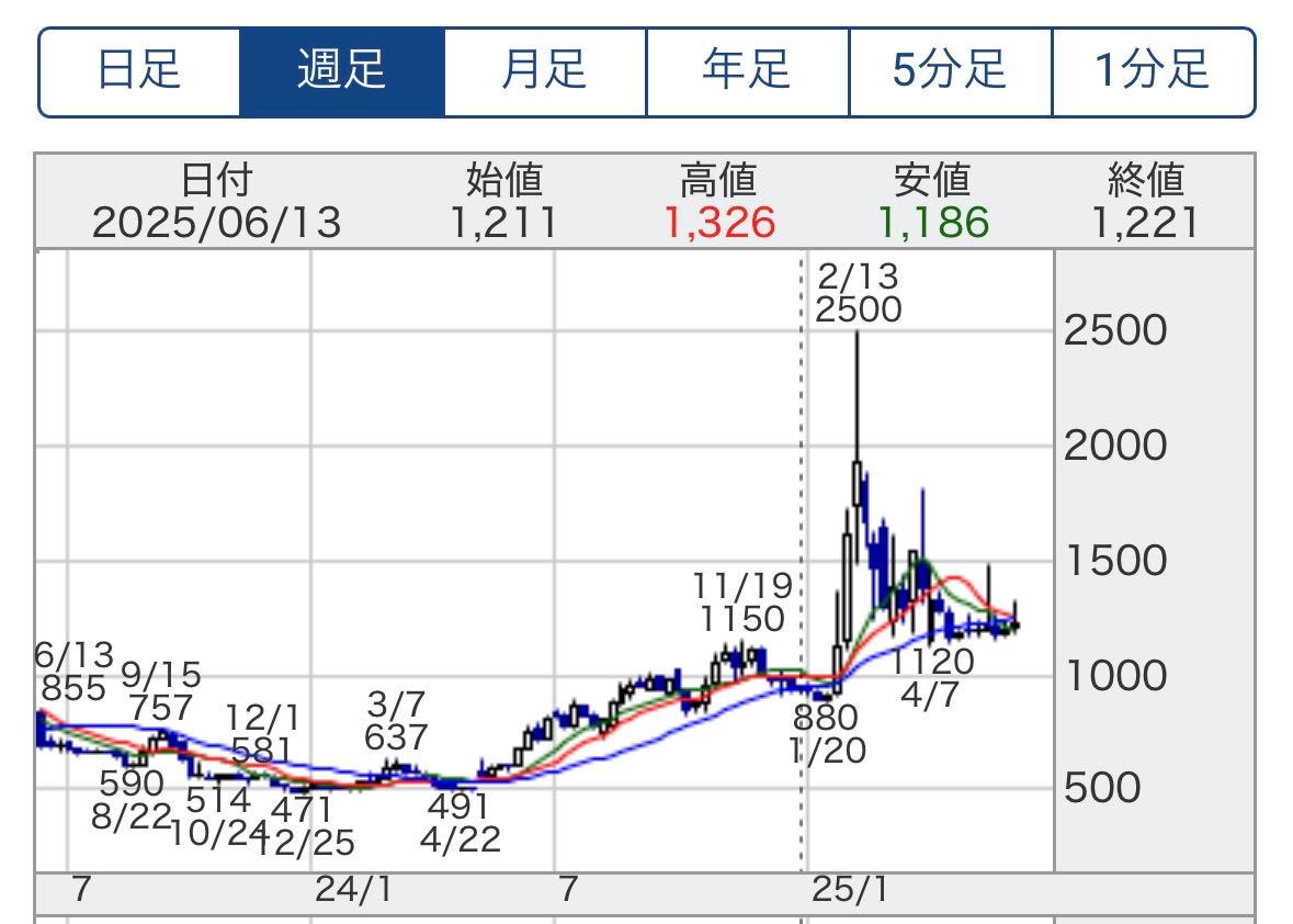 No.37446 文句が多いようですね 暗号資… - AIフュージョンキャピタルグループ(株)【254A】の掲示板 2025/06/11〜2025/06/17 - 株式掲示板 - Yahoo ...