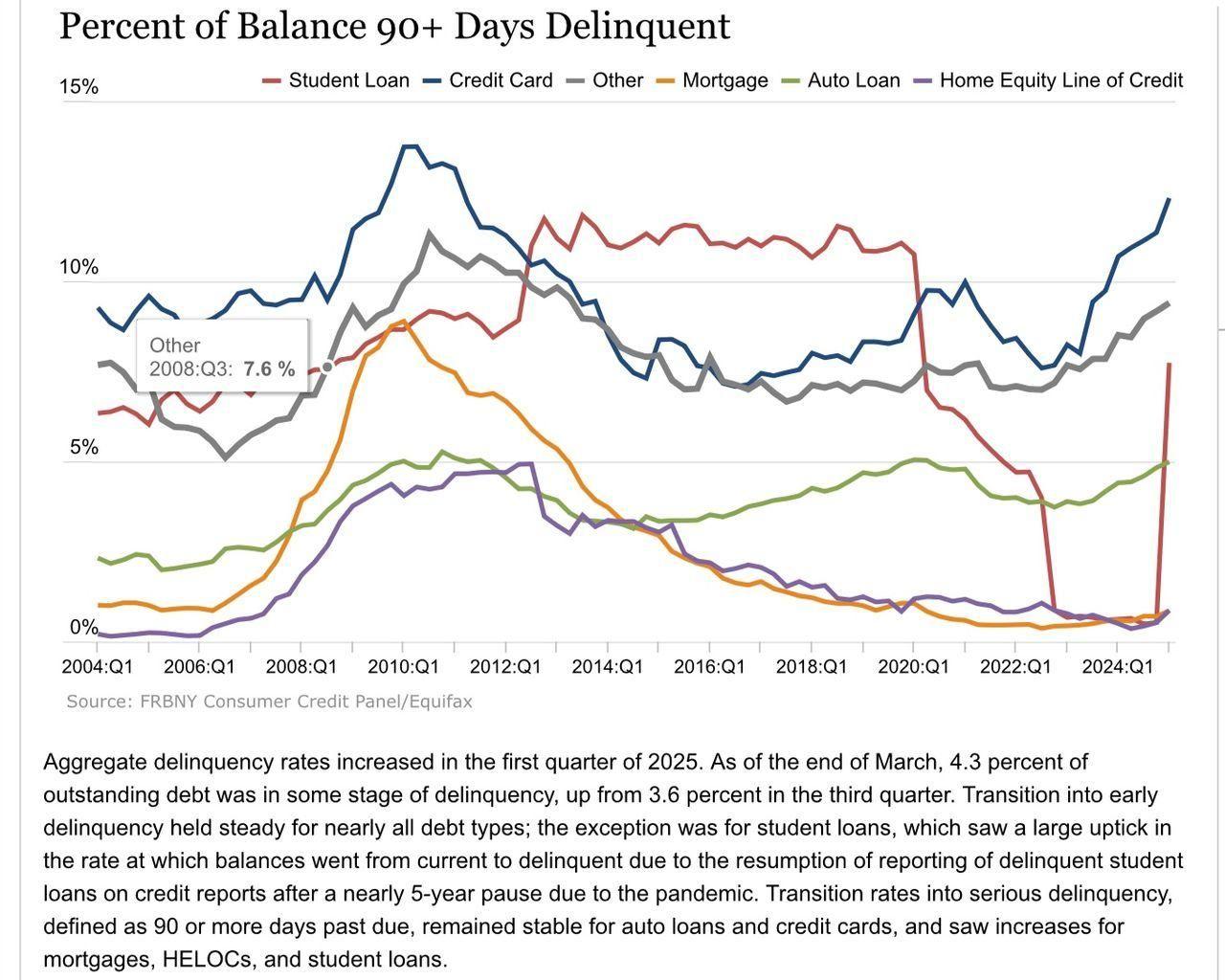 No.62462 NY連銀の四半期ごとの家計債務… - S＆P 500【^GSPC】の掲示板 2025/05/02〜2025/05/19 - 株式掲示板 - Yahoo!ファイナンス