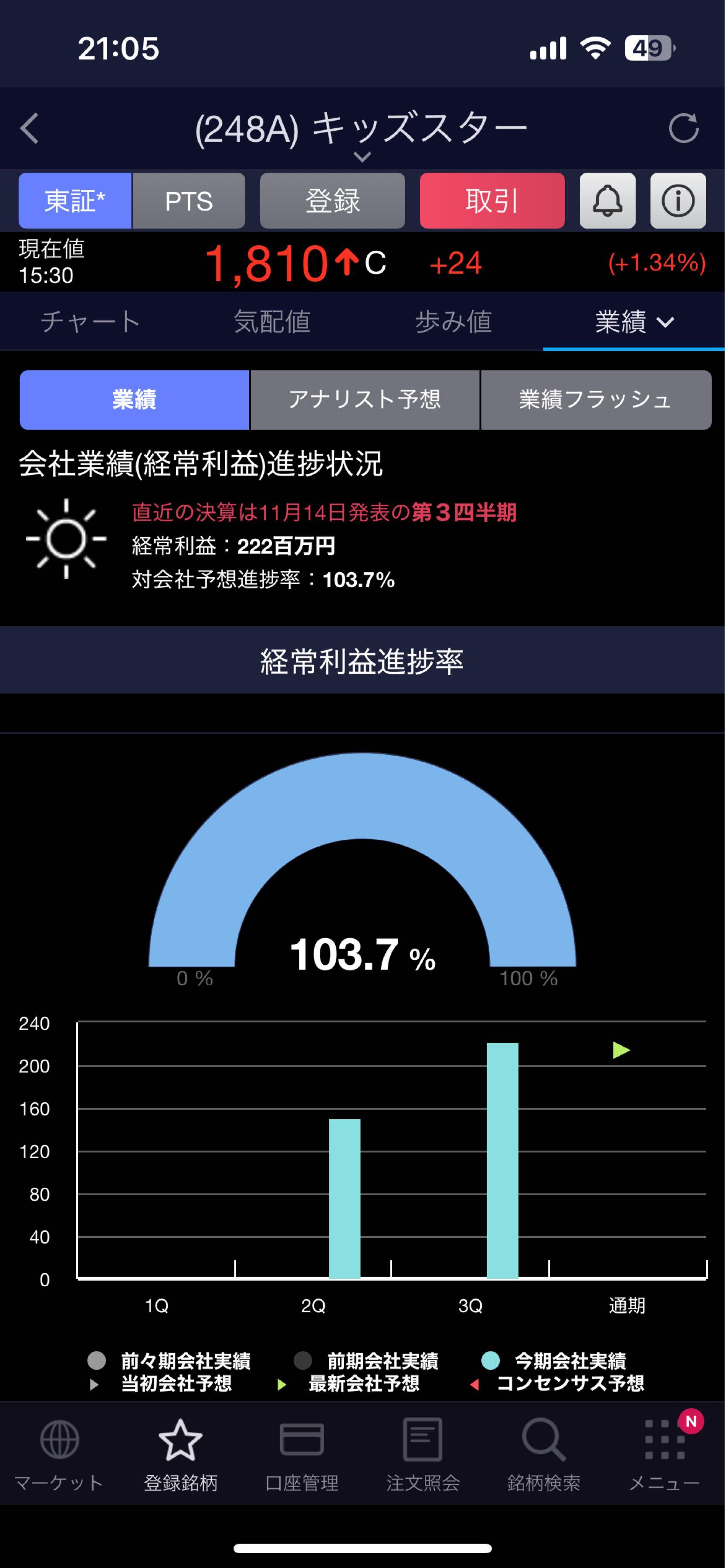 No.1279 業績良すぎ - (株)キッズスター【248A】の掲示板 2025/01/29〜 - 株式掲示板 - Yahoo!ファイナンス