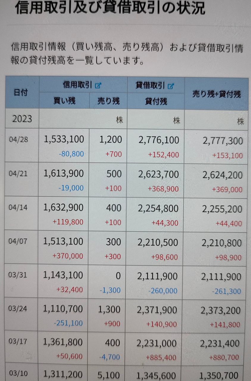 No.34133 おはようございます🥰 ️ … - (株)サイフューズ【4892】の掲示板 2023/05/11〜2023/05/17 - 株式掲示板 - Yahoo!ファイナンス
