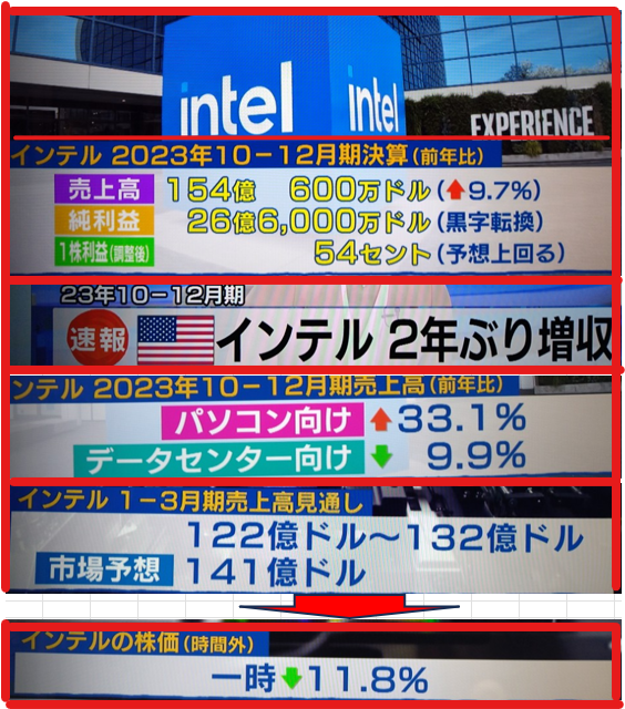 No.12313 43.84＄・・・ちょっと戻し… - インテル【INTC】の掲示板 2024/01/28〜2024/04/30 - 株式 ...
