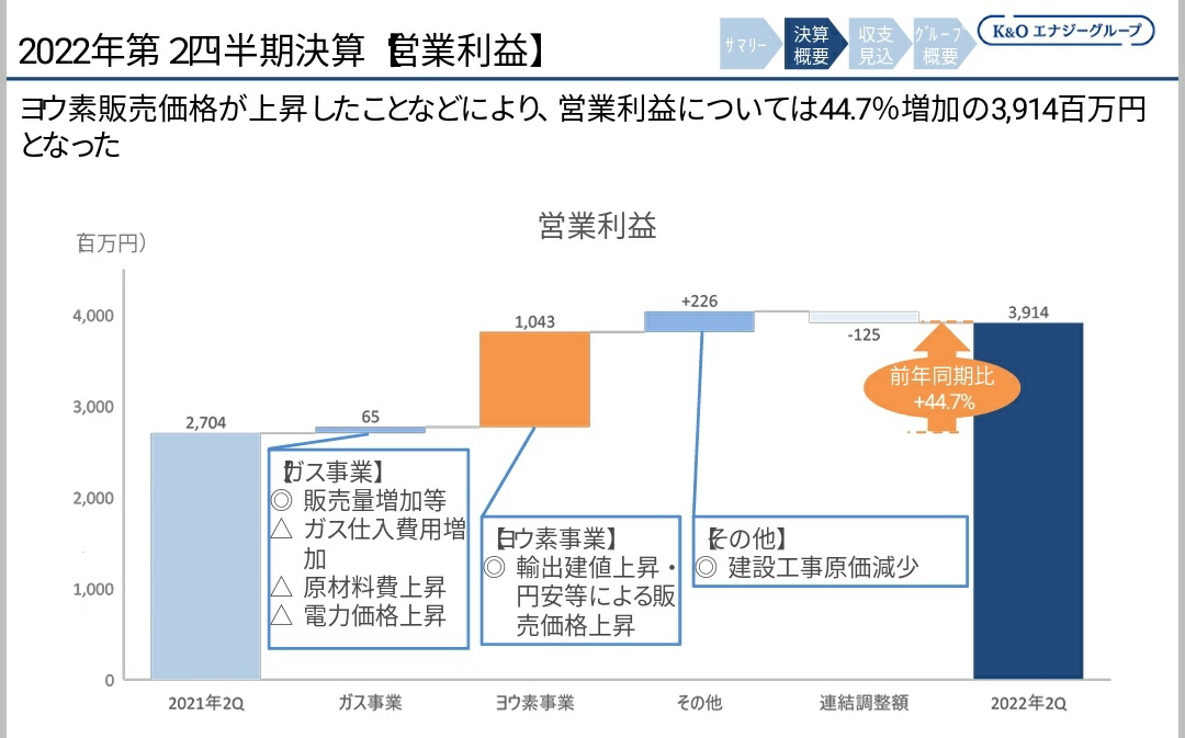 No.1548 影響は軽微ではないと思いますが… - K＆Oエナジーグループ(株)【1663】の掲示板 2021/10/12〜2022/12/02 - 株式掲示板 - Yahoo!ファイナンス