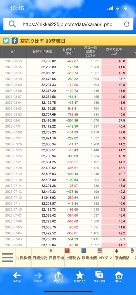 No.3359 空売り比率が昨日一気に上がって… - K＆Oエナジーグループ(株)【1663】の掲示板 2023/06/30〜2023/11/09 - 株式掲示板 - Yahoo!ファイナンス