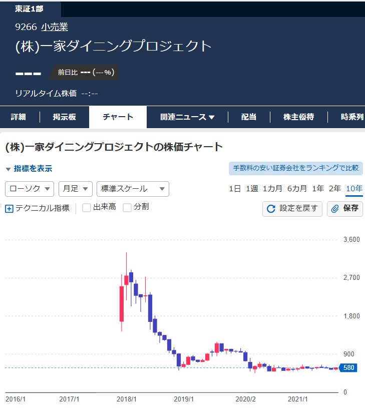 No.2681 一家ダイニングプロジェクト （… - (株)一家ホールディングス【7127】の掲示板 2024/09/28〜 - 株式掲示板 - Yahoo!ファイナンス