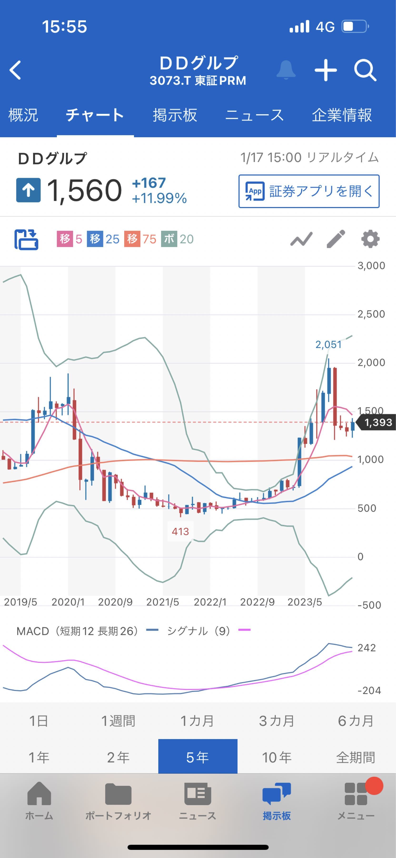 No.31815 カップウィズハンドル⁇ - (株)DDグループ【3073】の掲示板 2023/10/20〜2024/01/23 - 株式掲示板 - Yahoo!ファイナンス