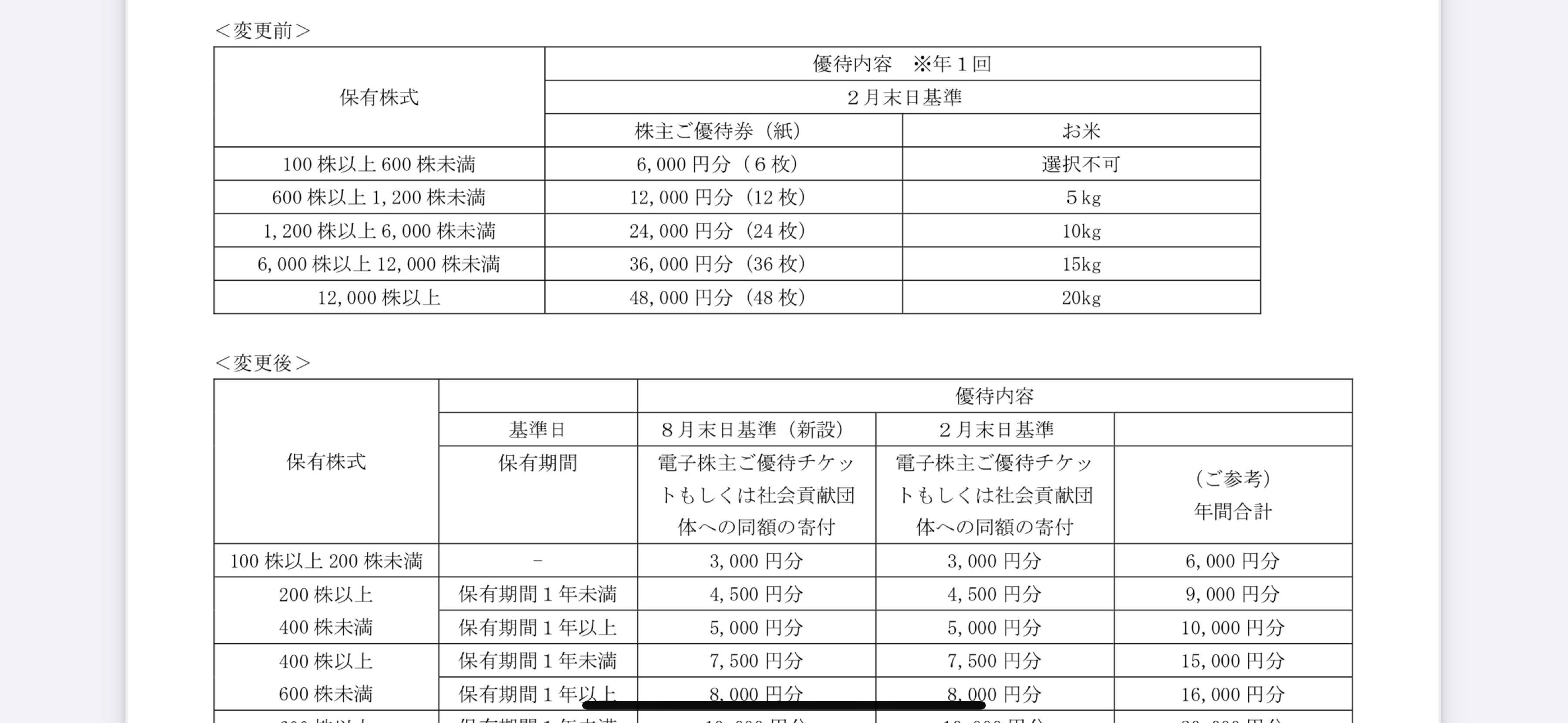 No.33401 優待年2回に変更か。 お米は無… - (株)DDグループ【3073】の掲示板 2024/04/18〜2024/09/05 - 株式掲示板 - Yahoo!ファイナンス