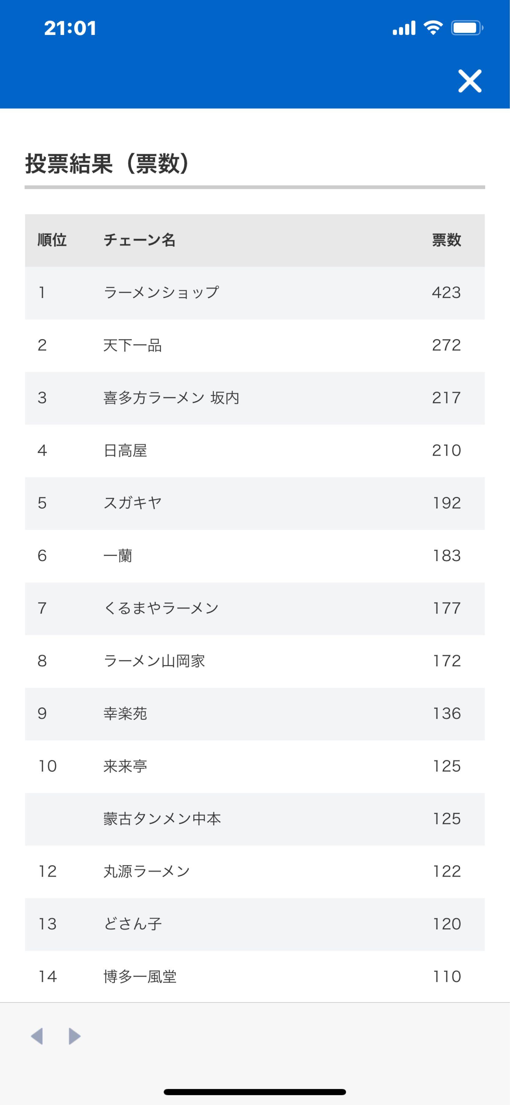 No.24432 Re:近所にできて欲しい ラーメンチ… - (株)ハイデイ日高【7611】の掲示板 2024/05/27〜2024/07/05 - 株式掲示板 - Yahoo!ファイナンス
