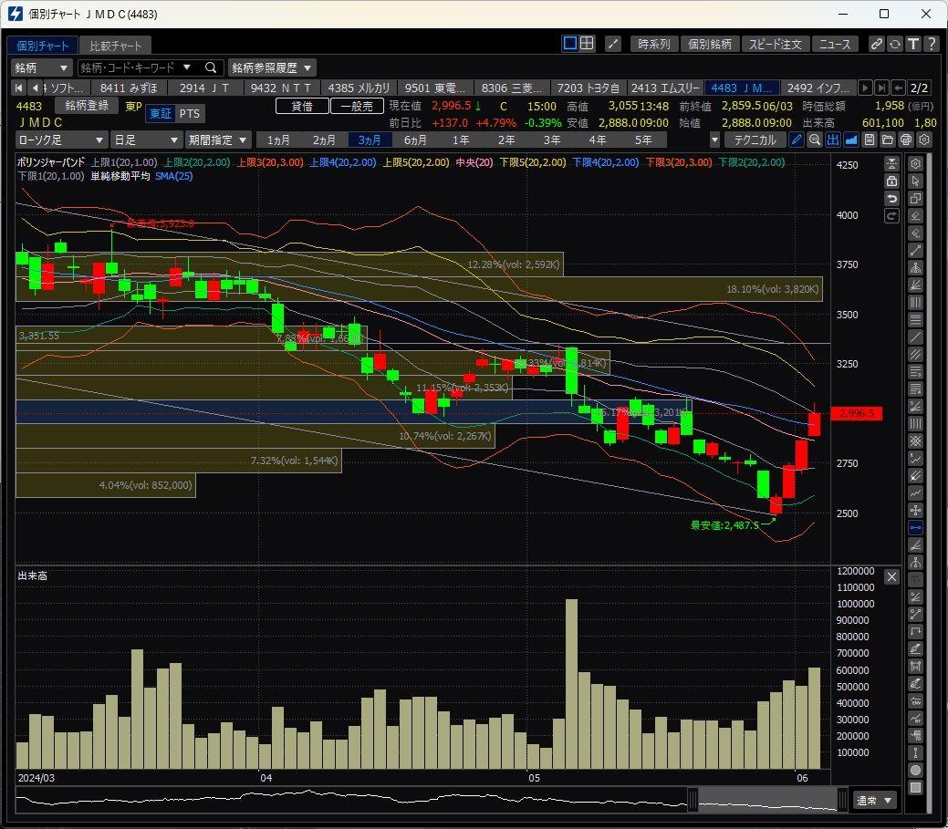No.24020 日足で中ボリン上抜け！祝(#^… - (株)JMDC【4483】の掲示板 2024/05/15〜2024/06/20 - 株式掲示板 - Yahoo!ファイナンス