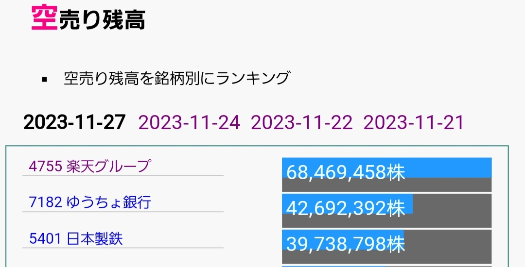 No.1395808 機関の売残の方が多いけどな～w… - 楽天グループ(株)【4755】の掲示板 2023/11/28〜2023/11/29 - 株式掲示板 - Yahoo!ファイナンス