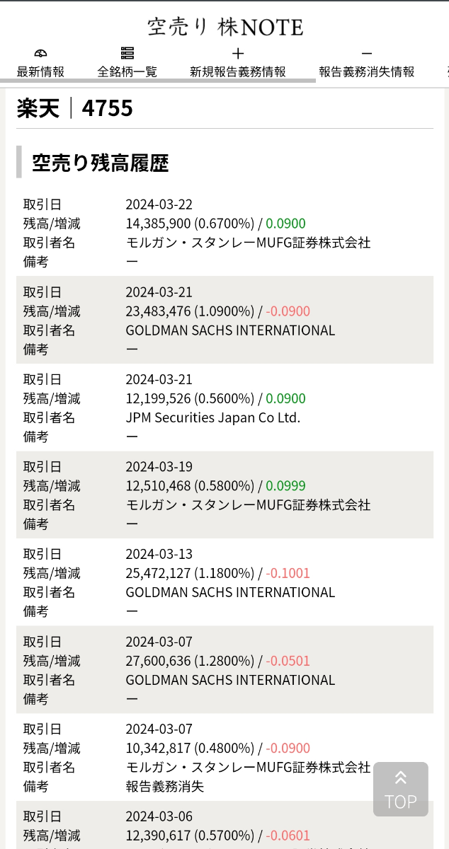 No.1471571 JPMの数値が・・・w - 楽天グループ(株)【4755】の掲示板 2024/03/26〜2024/03/28 - 株式掲示板 - Yahoo!ファイナンス