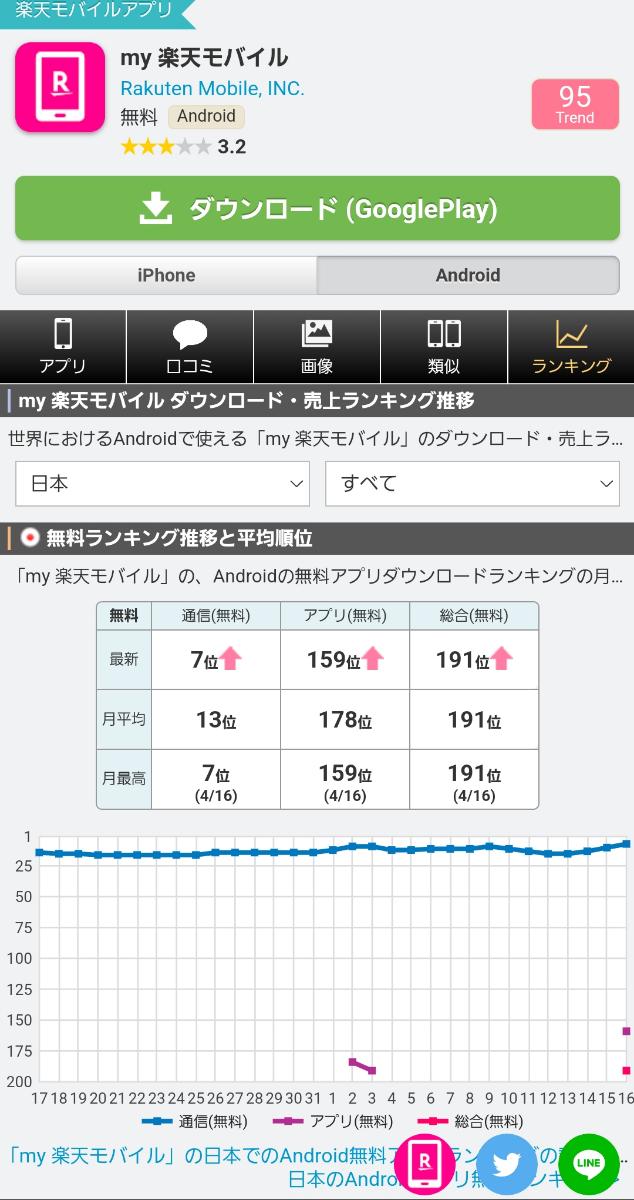 No.1480865 Android版の方は、月平均… - 楽天グループ(株)【4755】の掲示板 2024/04/16〜2024/04/17 - 株式掲示板 - Yahoo!ファイナンス