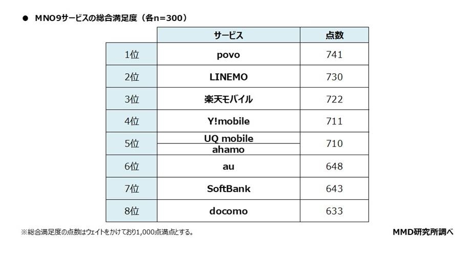No.1633396 MNOの総合満足度は「povo… - 楽天グループ(株)【4755】の掲示板 2025/02/28〜2025/03/03 - 株式掲示板 - Yahoo!ファイナンス
