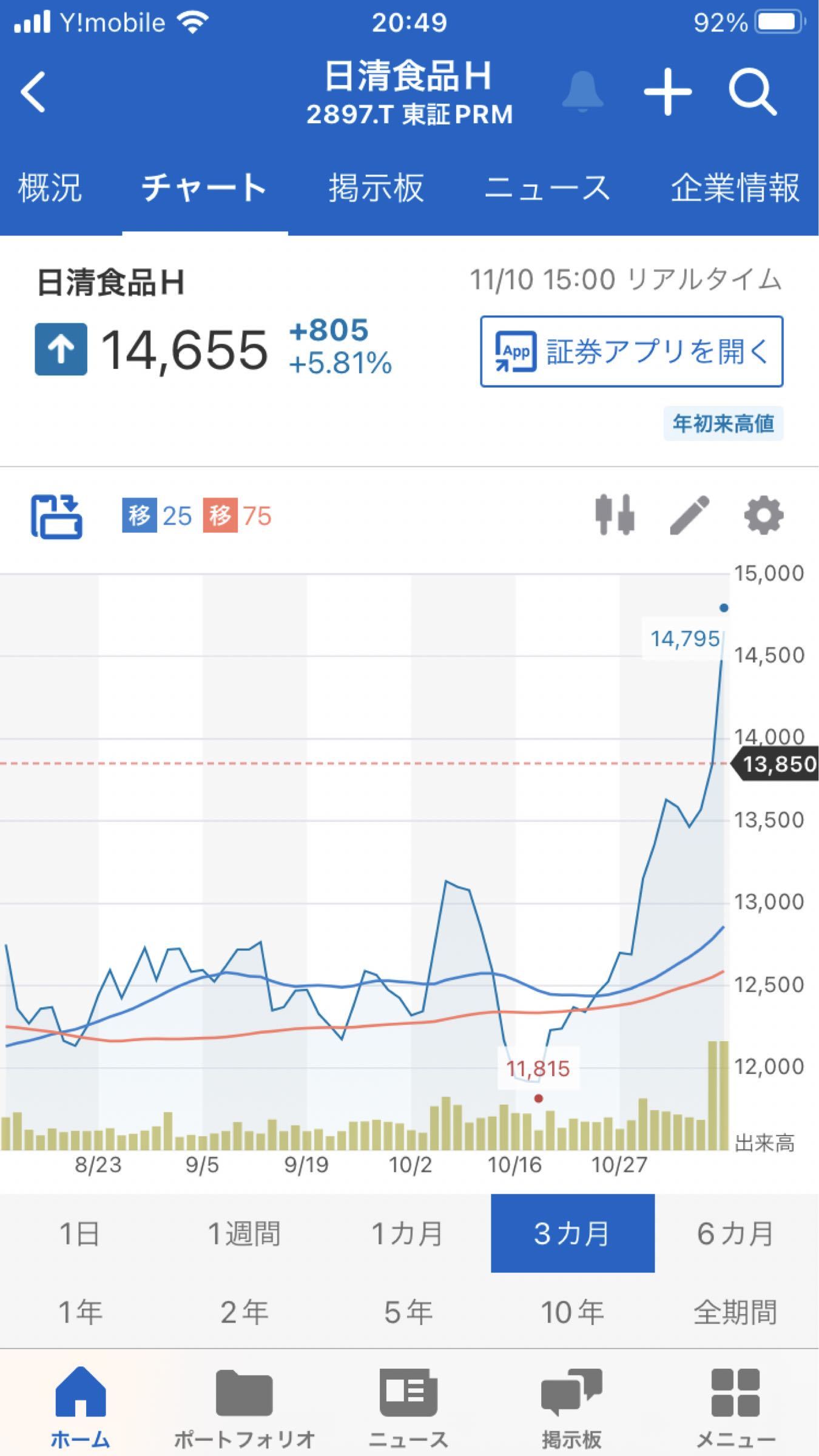 No.20513174 2897 日清製粉の10月16… - 日経平均株価【998407】の掲示板 2023/11/10 - 株式掲示板 - Yahoo!ファイナンス