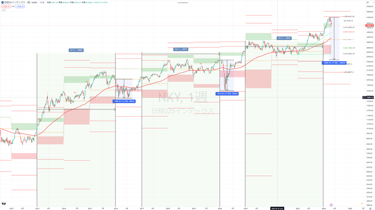 No.21296863 日経平均ってアベノミクスが始ま… - 日経平均株価【998407】の掲示板 2024/04/20 - 株式掲示板 ...