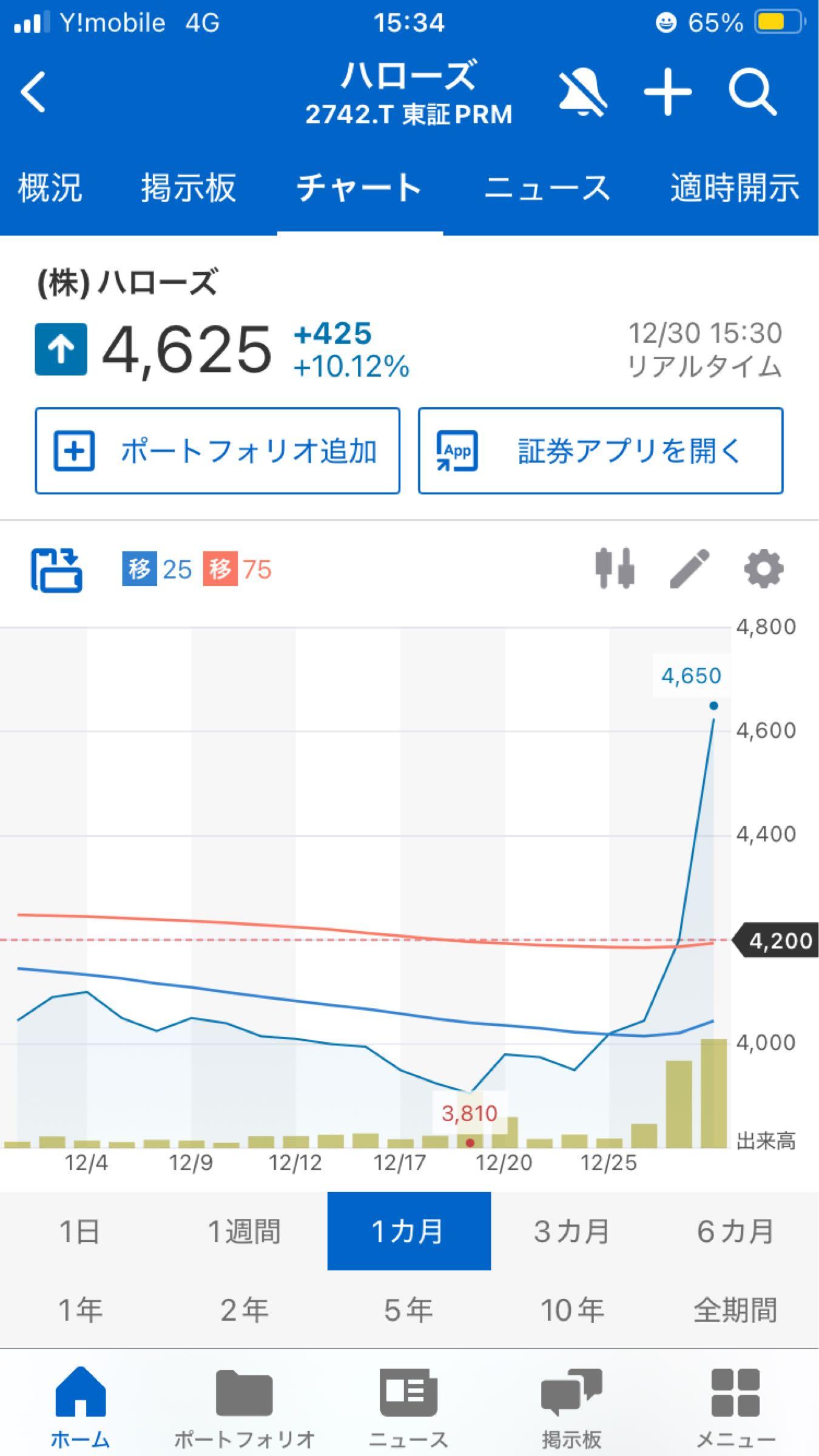 No.22740243 2742.ハローズの12月から… - 日経平均株価【998407】の掲示板 2024/12/31 - 株式掲示板 - Yahoo!ファイナンス