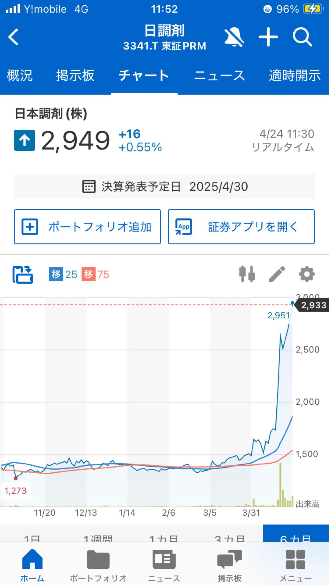 No.23373823 3341.日本調剤の今月のチャ… - 日経平均株価【998407】の掲示板 2025/04/24〜 - 株式掲示板 ...