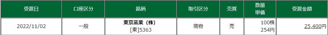 No.7921 先週の金曜日に253円で200… - (株)TYK【5363】の掲示板 2022/06/21〜 - 株式掲示板 - Yahoo!ファイナンス