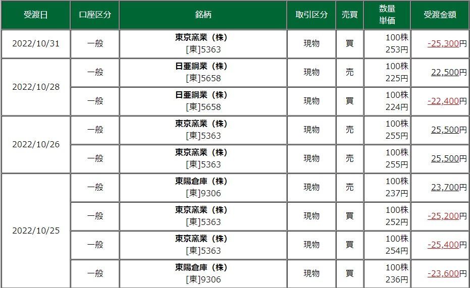 No.7921 先週の金曜日に253円で200… - (株)TYK【5363】の掲示板 2022/06/21〜 - 株式掲示板 - Yahoo!ファイナンス