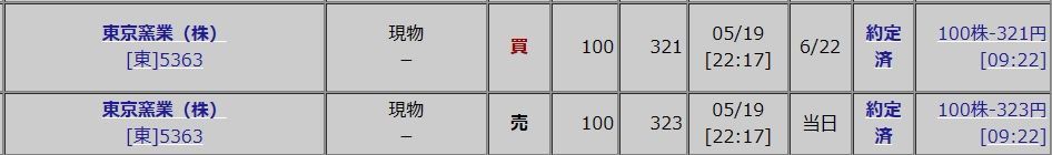 No.8053 去年の優良銘柄の時に利ザヤ稼い… - (株)TYK【5363】の掲示板 2022/06/21〜 - 株式掲示板 - Yahoo!ファイナンス