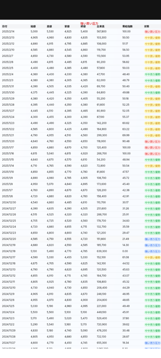 No.164245 流れは変わったと思います。 ス… - クオリプス(株)【4894】の掲示板 2025/02/15〜2025/02/19 - 株式掲示板 - Yahoo!ファイナンス