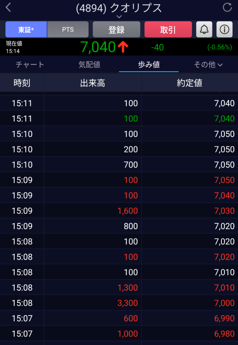 No.171069 今日1の買い - クオリプス(株)【4894】の掲示板 2025/03/12〜2025/03/13 - 株式掲示板 - Yahoo!ファイナンス
