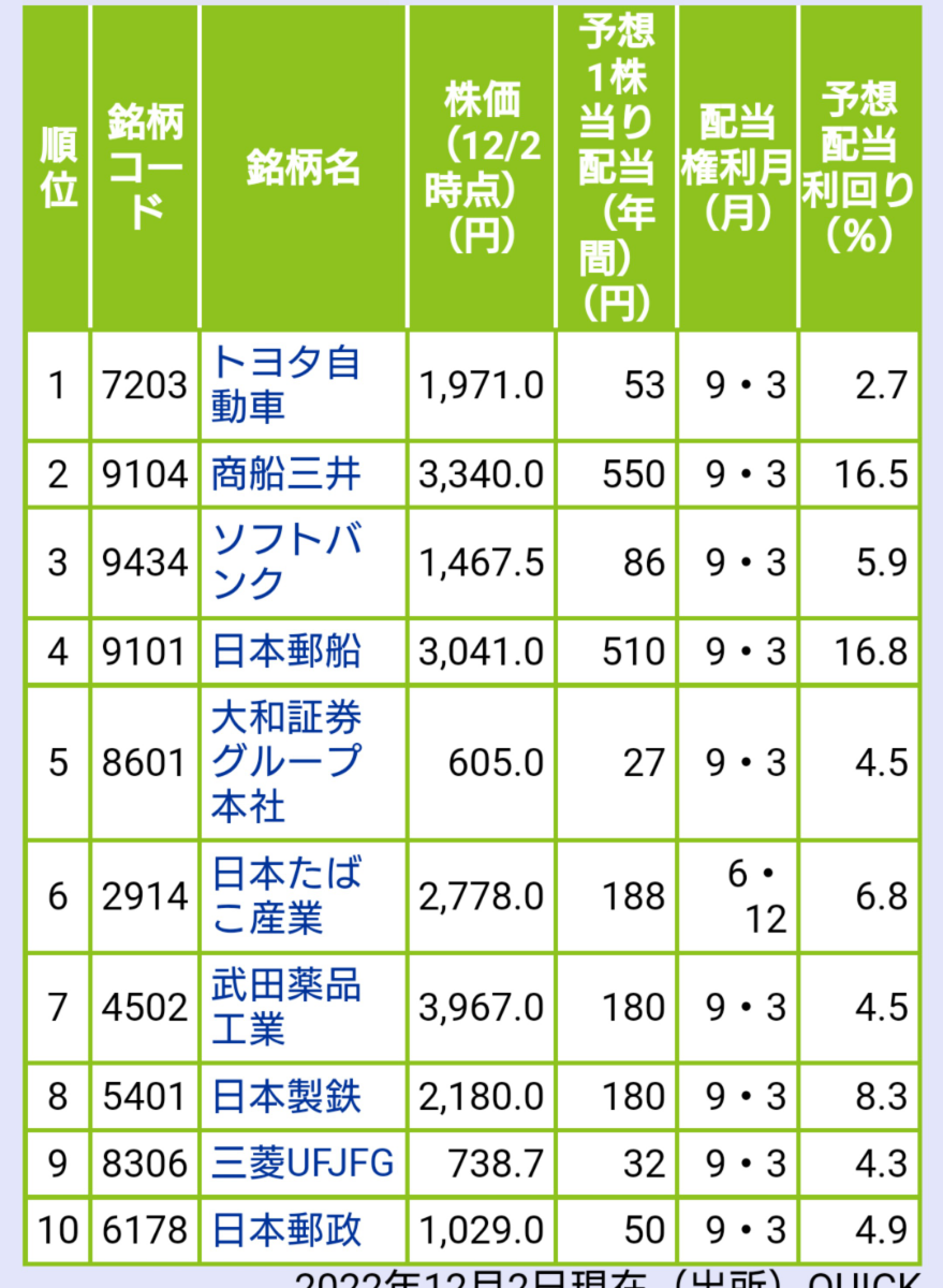 No.290944 大和証券のNISA人気銘柄です… - ソフトバンク(株)【9434】の掲示板 2022/11/15〜2022/12/09 ...