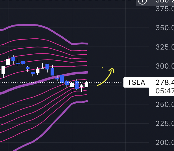 No.221130 この後、290ドルまで回復する… - テスラ【TSLA】の掲示板 2022/09/02〜2022/09/11 - 株式掲示板 - Yahoo!ファイナンス