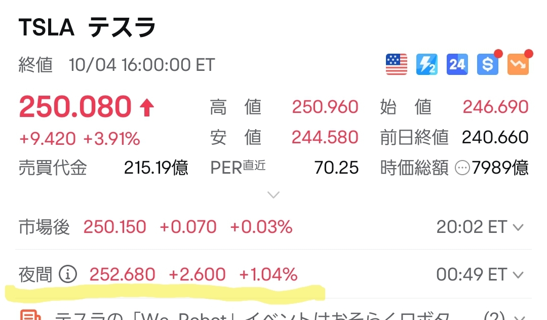 No.441935 夜間少し上がっていますね や… - テスラ【TSLA】の掲示板 2024/09/30〜2024/10/07 - 株式掲示板 - Yahoo!ファイナンス