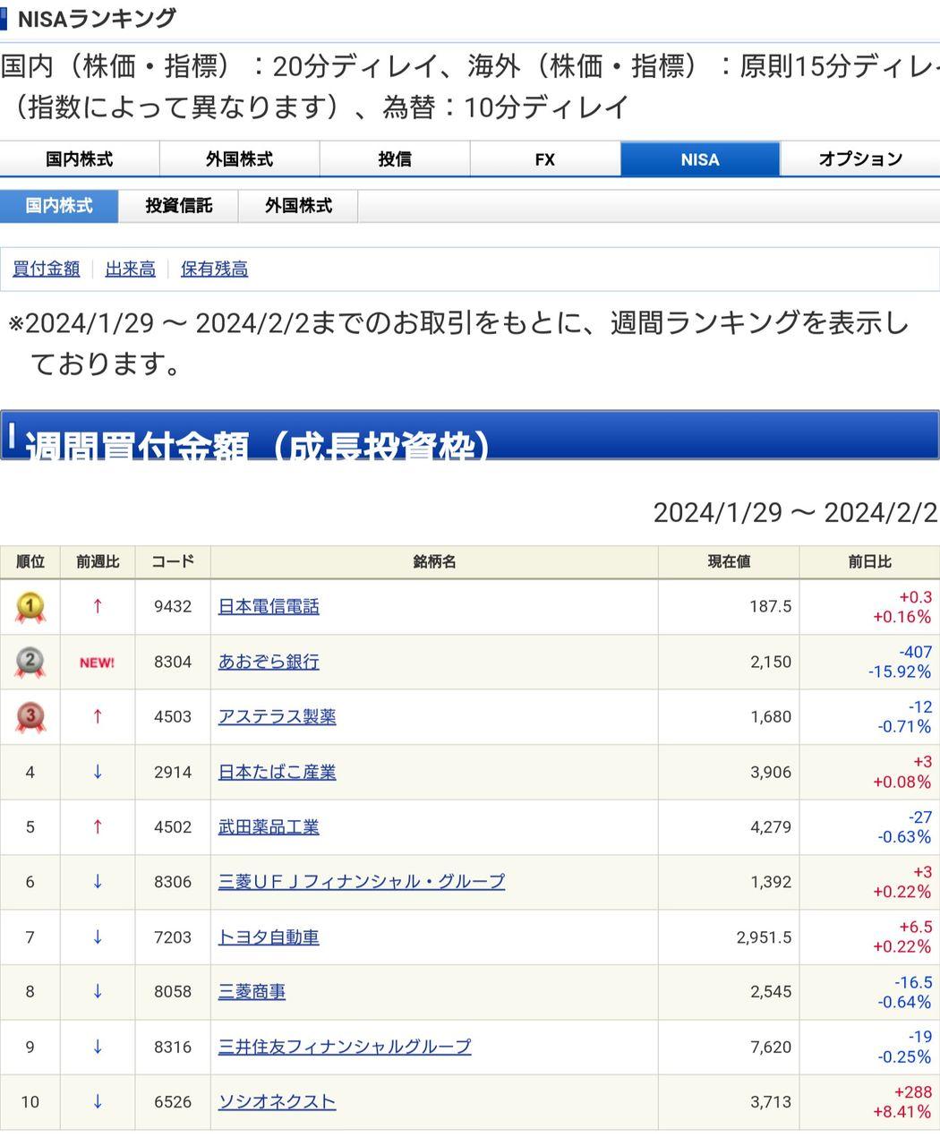No.105022 ！？ NiSAランキングで🥈… - (株)あおぞら銀行【8304】の掲示板 2024/02/03 - 株式掲示板 - Yahoo!ファイナンス