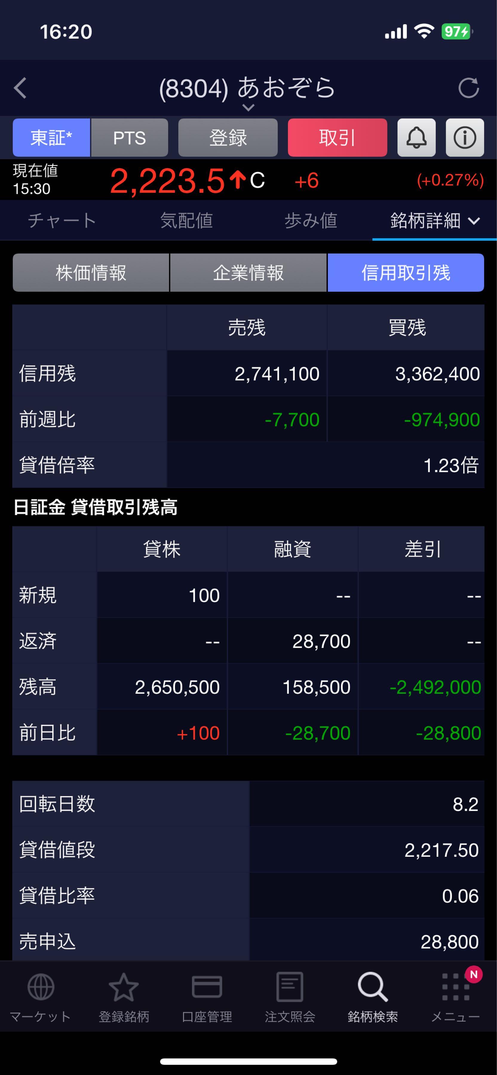 No.149688 売り残、貸株残多いなー🤭笑 … - (株)あおぞら銀行【8304】の掲示板 2025/05/16〜2025/08/19 - 株式掲示板 - Yahoo!ファイナンス
