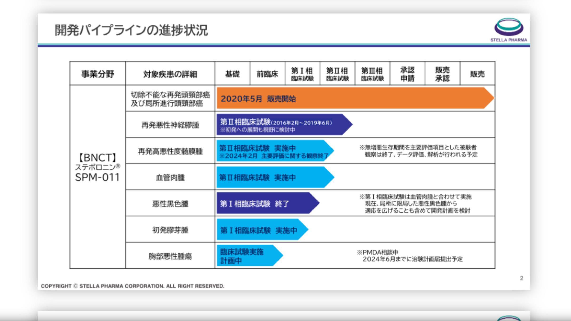 No.117495 まあ適用拡大、市場拡大あるし大… - ステラファーマ(株)【4888】の掲示板 2024/05/22〜2024/05/31 - 株式掲示板 - Yahoo!ファイナンス