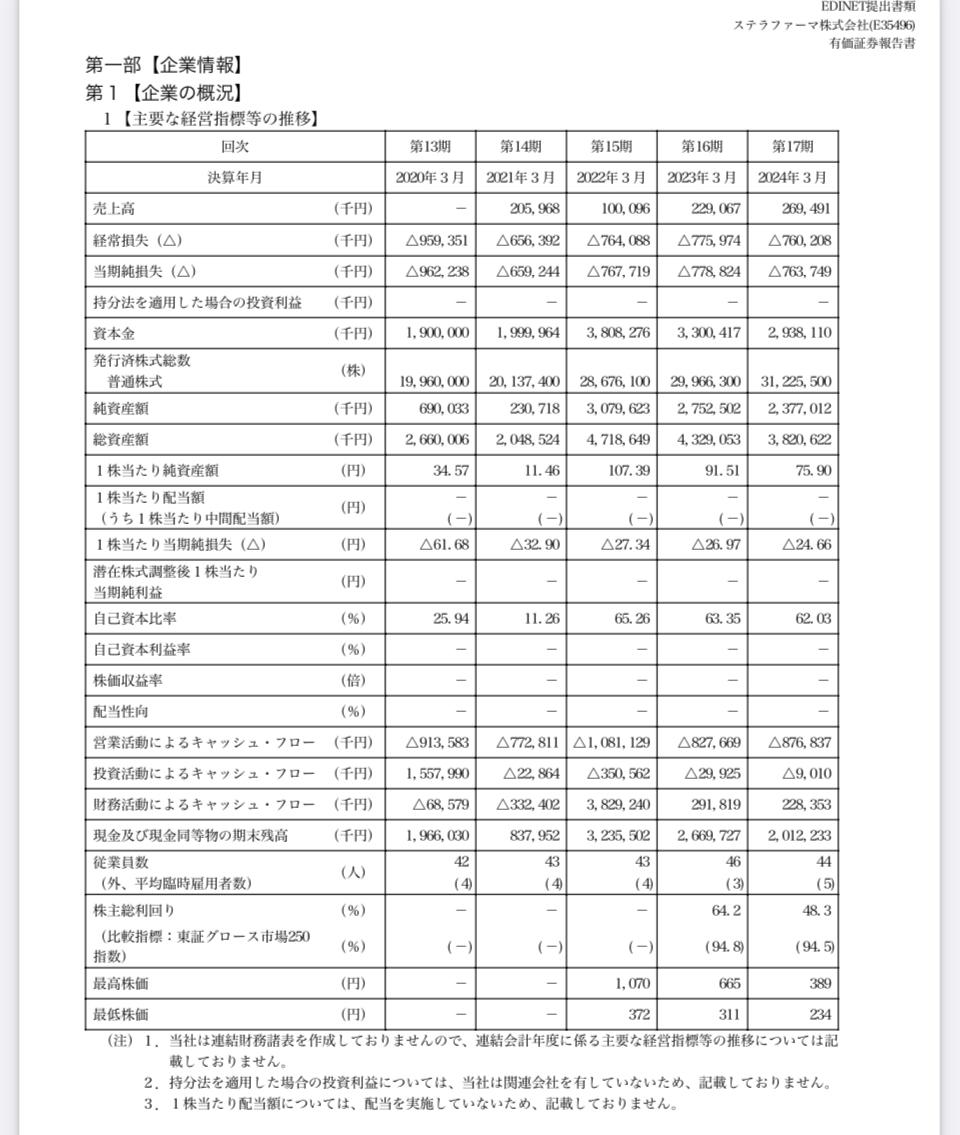 No.120939 有報🌸 一部 - ステラファーマ(株)【4888】の掲示板 2024/06/20〜2024/07/01 - 株式掲示板 - Yahoo!ファイナンス