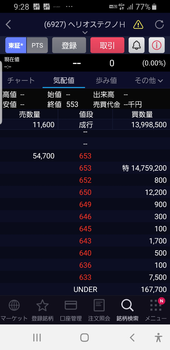 No.140706 今 - ヘリオス テクノ ホールディング(株)【6927】の掲示板 2024/06/01〜2024/06/05 - 株式掲示板 - Yahoo!ファイナンス
