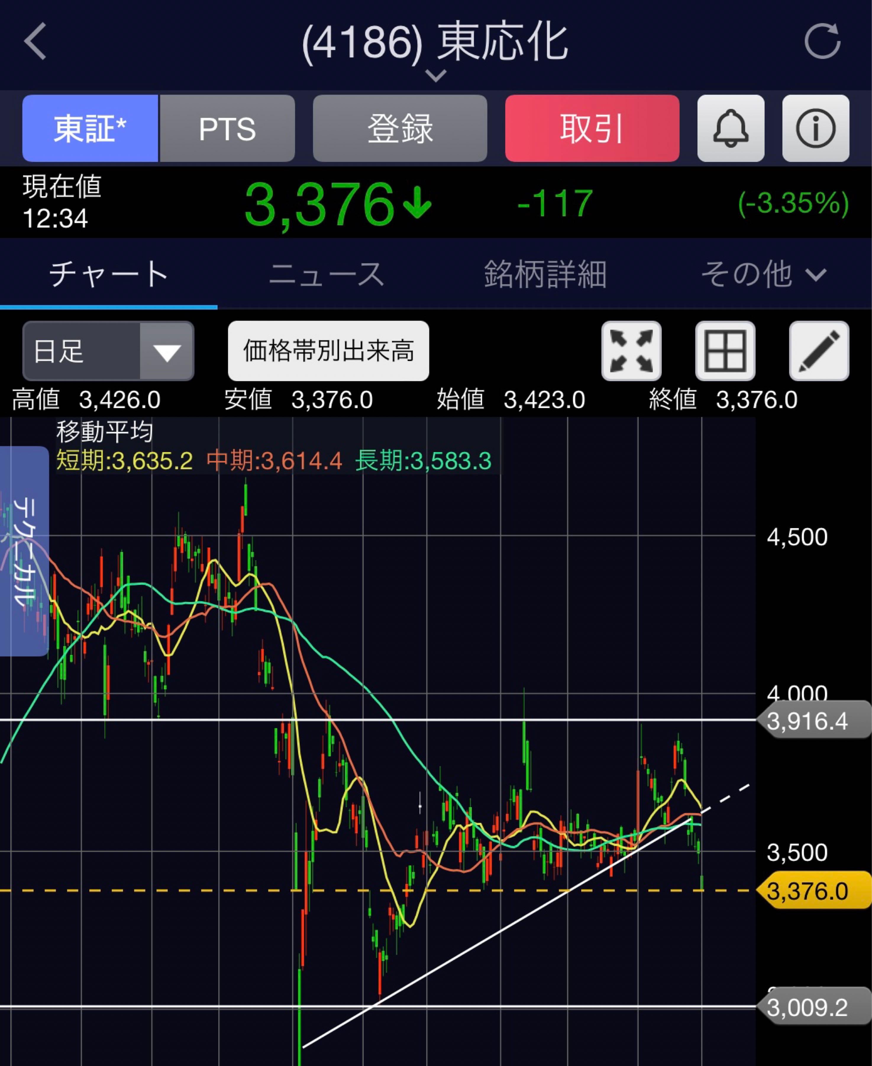 No.11626 下抜け - 東京応化工業(株)【4186】の掲示板 2024/07/19〜2025/02/26 - 株式掲示板 - Yahoo!ファイナンス
