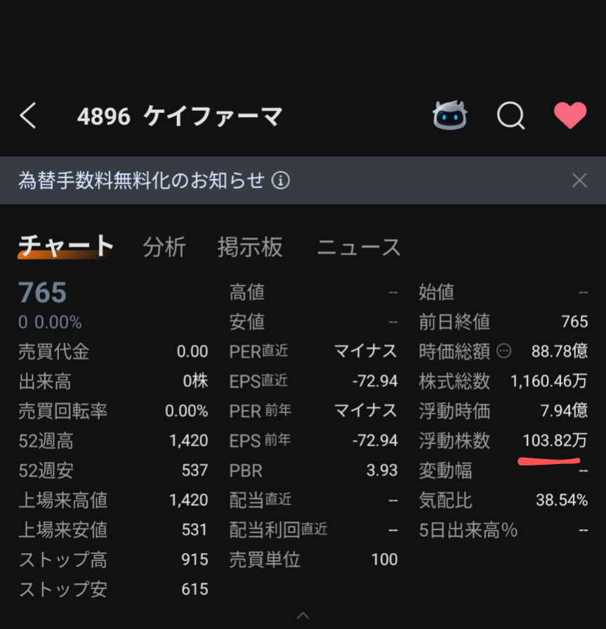 No.6752 浮動株103万しかないんだ。 - (株)ケイファーマ【4896】の掲示板 2025/08/07〜2025/10/01 - 株式掲示板 - Yahoo!ファイナンス