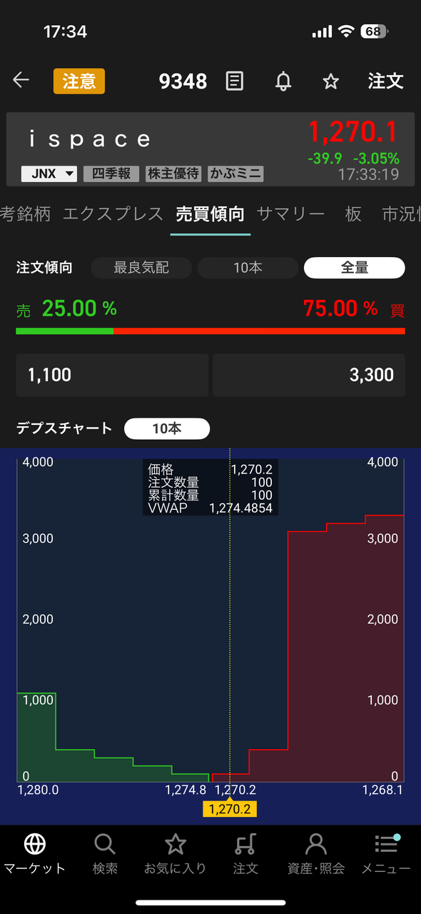 No.276034 この感じだと、持ちますかね？🧐… - (株)ispace【9348】の掲示板 2025/05/16 - 株式掲示板 - Yahoo!ファイナンス