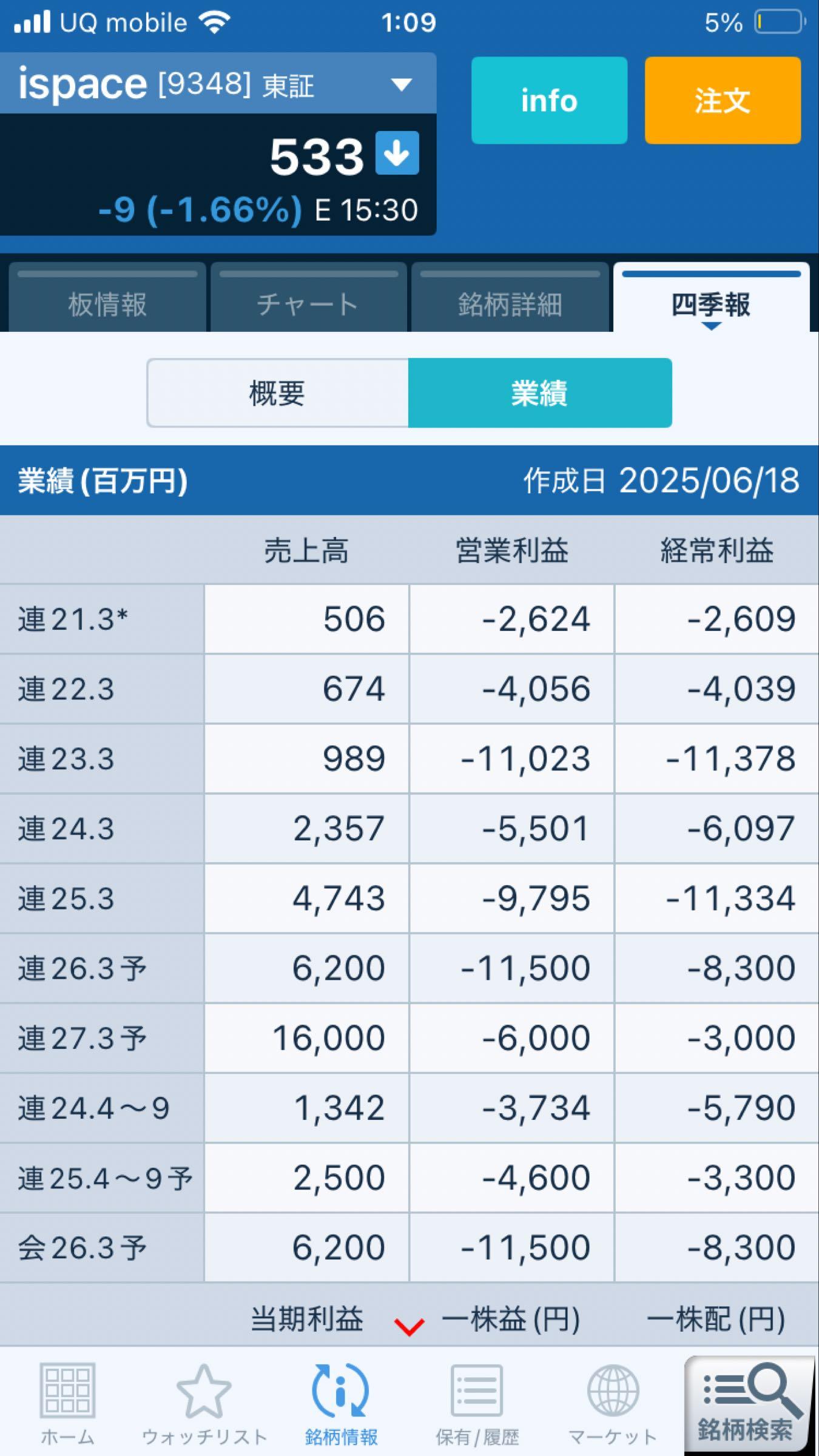 No.373998 赤字まみれなのに - (株)ispace【9348】の掲示板 2025/08/03〜2025/08/18 - 株式掲示板 - Yahoo!ファイナンス