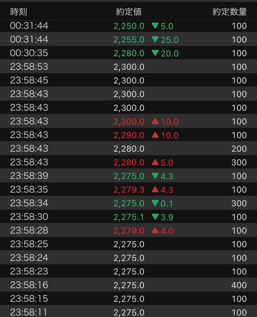 No.129559 松井さん歩み値③ - データセクション(株)【3905】の掲示板 2025/06/18 - 株式掲示板 - Yahoo!ファイナンス