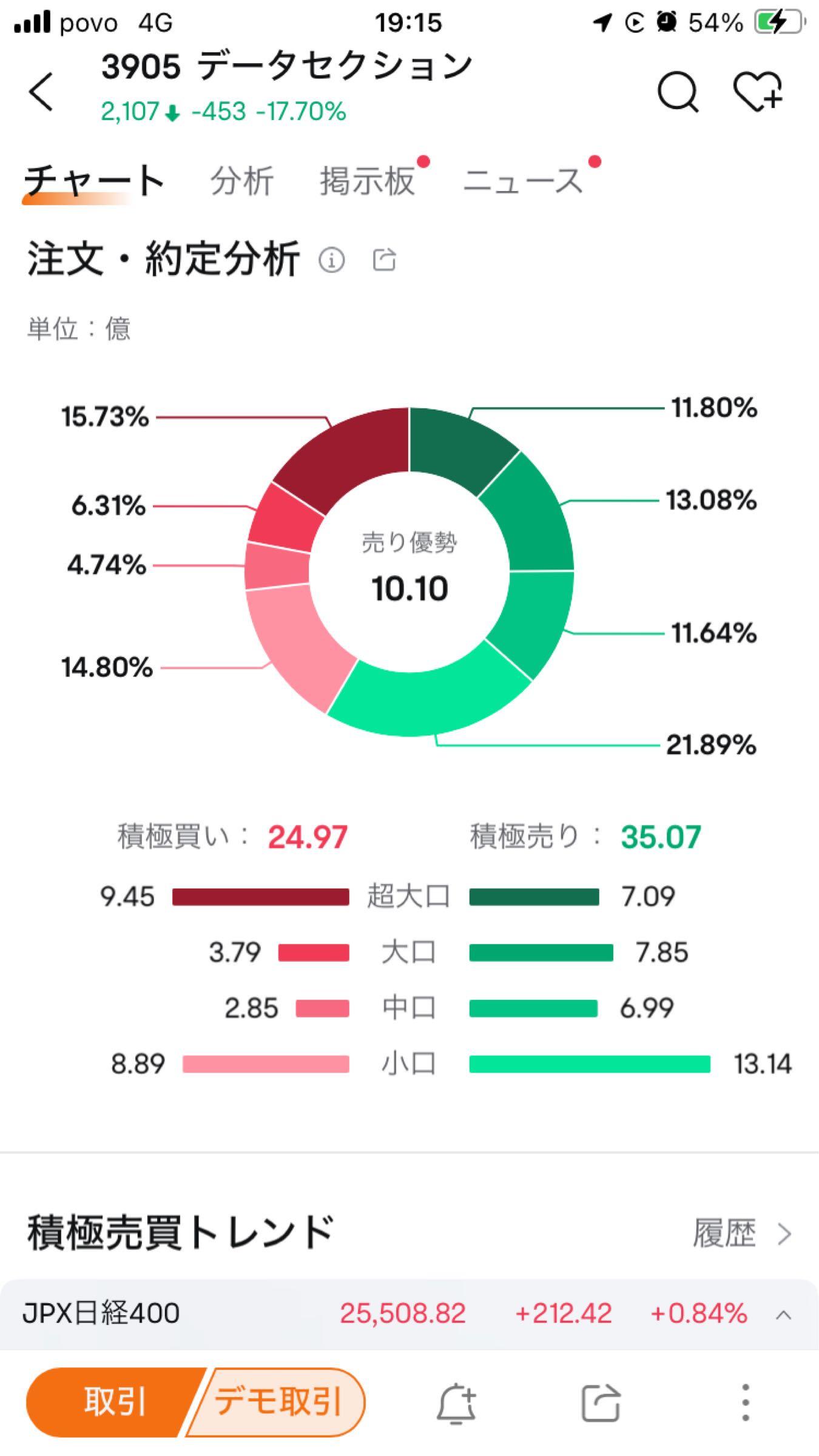 No.132533 どうなんすかね笑 - データセクション(株)【3905】の掲示板 2025/06/18 - 株式掲示板 - Yahoo!ファイナンス