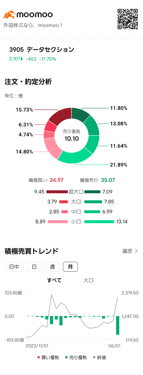 No.132630 超大口は寧ろ買い越してるみたい… - データセクション(株)【3905】の掲示板 2025/06/18 - 株式掲示板 - Yahoo!ファイナンス