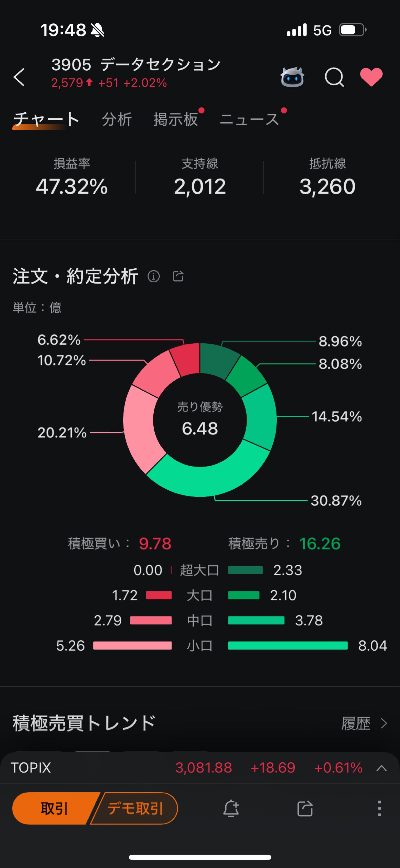 No.241211 Re:お疲れ様です。 今日もモーモー… - データセクション(株)【3905】の掲示板 2025/09/02 - 株式掲示板 - Yahoo!ファイナンス