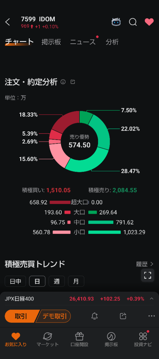 No.42734 小口の個人が売って、超大口の誰… - (株)IDOM【7599】の掲示板 2025/04/20〜2025/10/10 - 株式掲示板 - Yahoo!ファイナンス