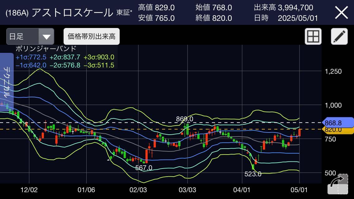 No.104554 869を超えて来るかどうか、 - (株)アストロスケールホールディングス【186A】の掲示板 2025/05/01〜2025/05/09 - 株式掲示板 - Yahoo ...