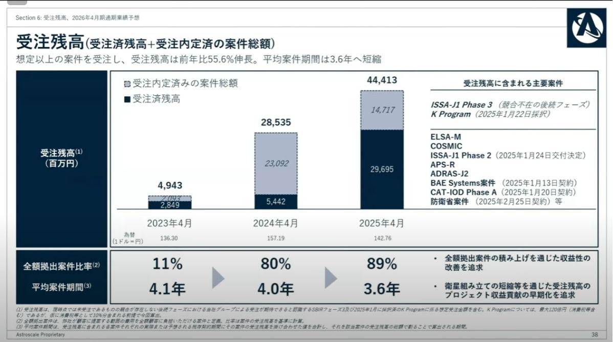 No.112598 もう少しだーw わっしょいわ… - (株)アストロスケールホールディングス【186A】の掲示板 2025/06/11〜2025/06/16 - 株式掲示板 - Yahoo ...