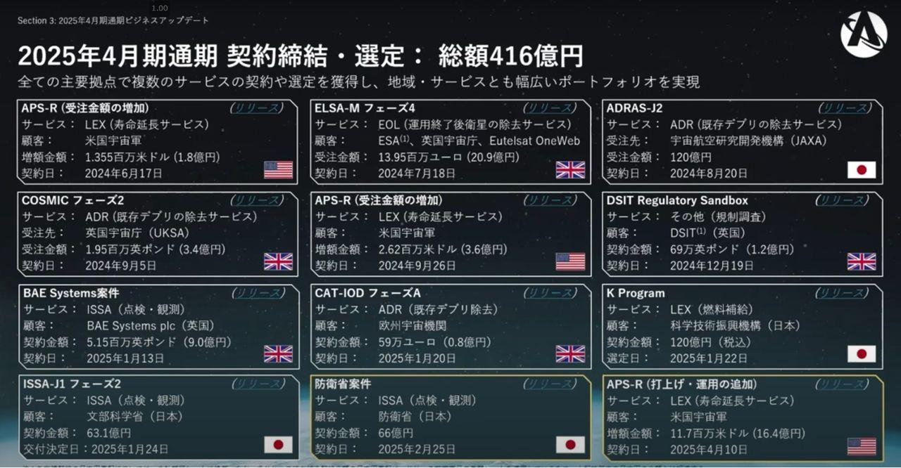 No.112572 素晴らしいじゃないか!アストロ… - (株)アストロスケールホールディングス【186A】の掲示板 2025/06/11〜2025/06/16 - 株式掲示板 - Yahoo ...